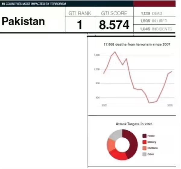 Pakistan Tops Global Terrorism Index with Record Deaths - Pakistan Today
