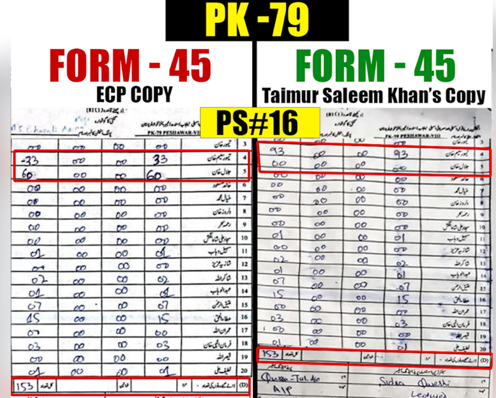 Taimur Khan Jhagra received ‘negative 33’ votes in a polling station as ...