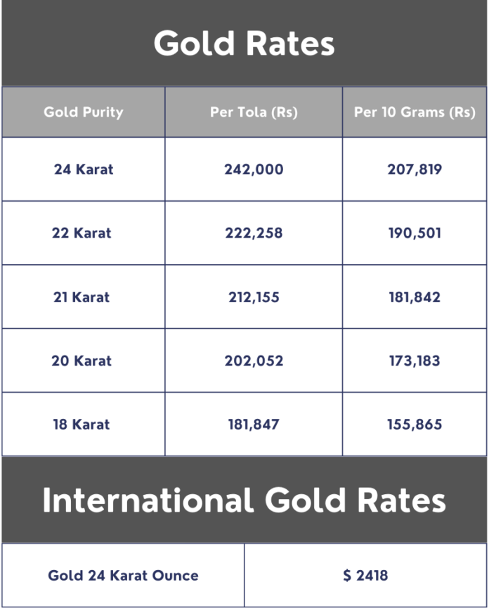 Gold rates in Pakistan Today | Pakistan Today