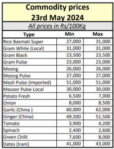 Pulses and other commodity prices in Lahore – 23rd May, 2024 | Pakistan Today